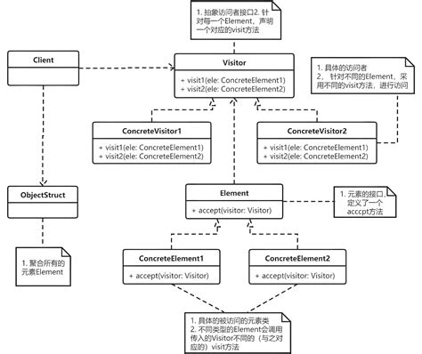 Java 访问者模式深度重构:从静态类型到动态行为的响应式设计实践 Java 访问者模式深度重构:从静态类型到动态行为的响应式设计实践