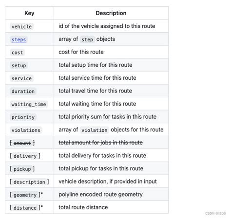 运筹系列92：vrp算法包vroomvroom Vrp Csdn博客