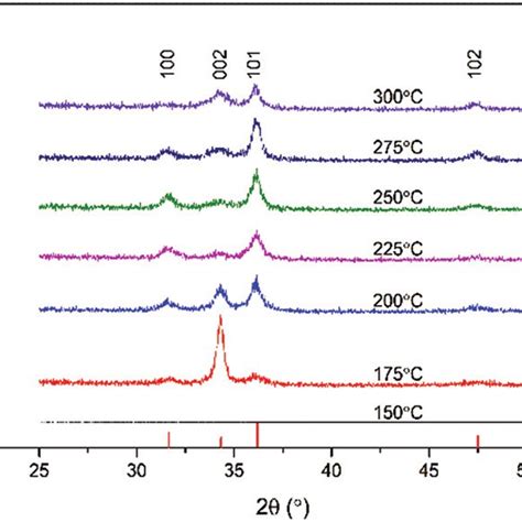 A Growth Rate As A Function Of Deposition Temperature An Ald Window Download Scientific