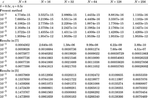 the maximum absolute errors in solution of example 2 download