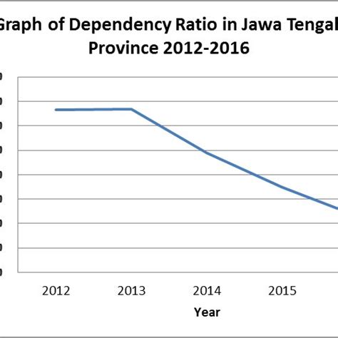 Graph Of Dependency Ratio In Central Java Province 2012 2016 Download