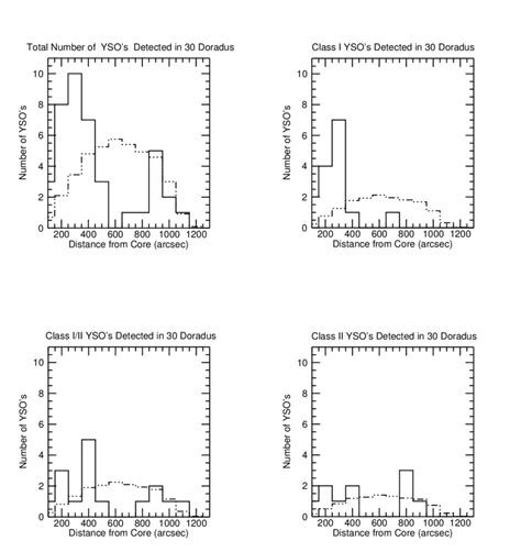 The Numbers Of Detected Objects For Each Class Are Plotted Against The