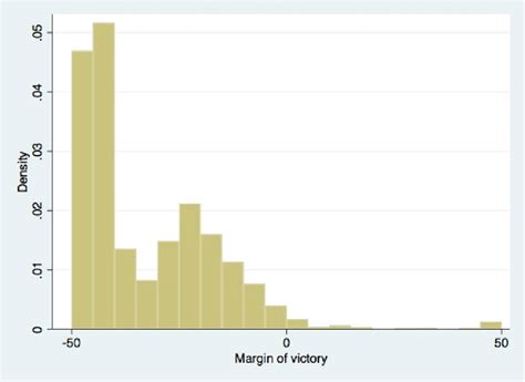 Distribution For Csr Shareholder Proposals Download Scientific Diagram
