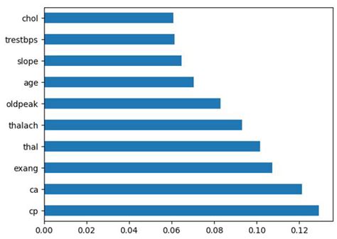 Algorithms Free Full Text Heart Disease Prediction Using Concatenated Hybrid Ensemble