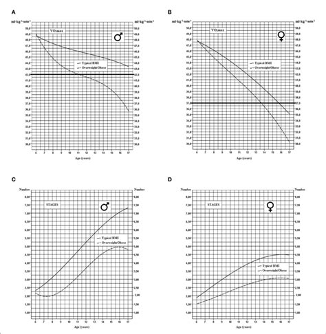 FIGURE Modeling Of VO Max Curves And The Number Of Stages Completed In Download Scientific