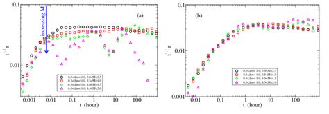 Fig S1 Color Online Examples Of Conditional Rates Rescaled With Download Scientific Diagram