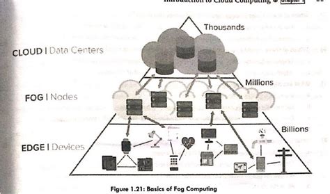 Explain Fog Computing With Its Figure Explain Fog Computing With Its Figure