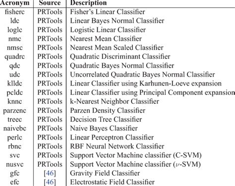 classifiers used in the experiments download table