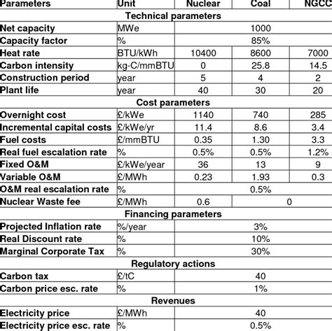 Base Modelling Parameters Download Table
