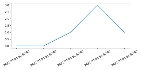 Creating A Graph With Date And Time In Axis Labels With Matplotlib