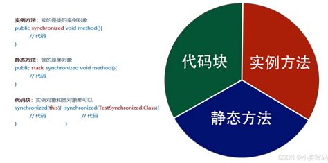 线程的安全、volatile、synchronized线程安全volatile Csdn博客