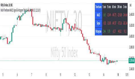Multi Timeframe Macd Signal And Histogram Table — 指标由prabhat76提供 — Tradingview