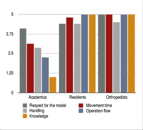Graph Of The Performance Of The Participants In The Specific Criteria