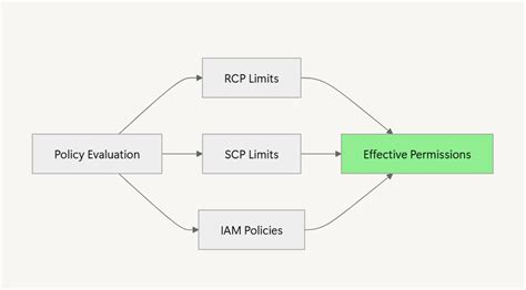 Understanding AWS Resource Control Policies RCPs A Comprehensive Guide Saugat Tiwari