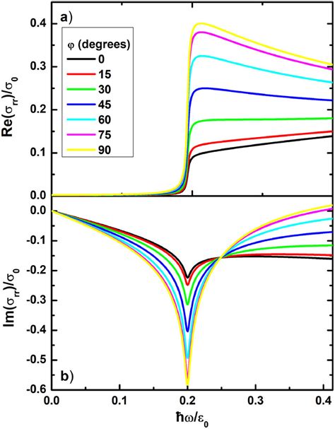 Longitudinal Interband Conductivity For Varying Frequency With ϵf01