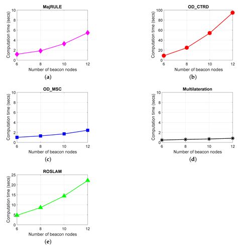 Rssi Based Localization Schemes For Wireless Sensor Networks Using Outlier Detection