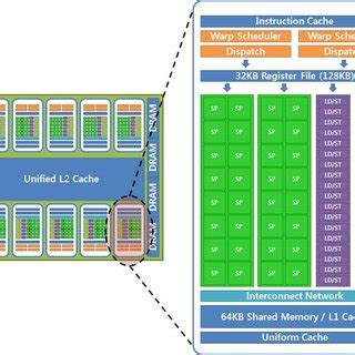 NVIDIA S GPU Architecture Fermi Download Scientific Diagram