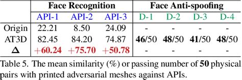 table 5 from towards effective adversarial textured 3d meshes on