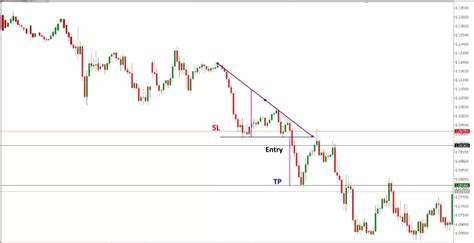 Triangle Chart Patterns What They Are How They Work Different Types The Trader In You
