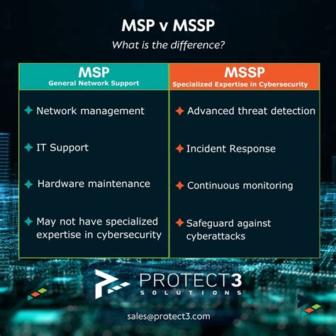 Protect3 Solutions On Linkedin Cybersecurity Mssp Cyberthreatdetection Cybercrime