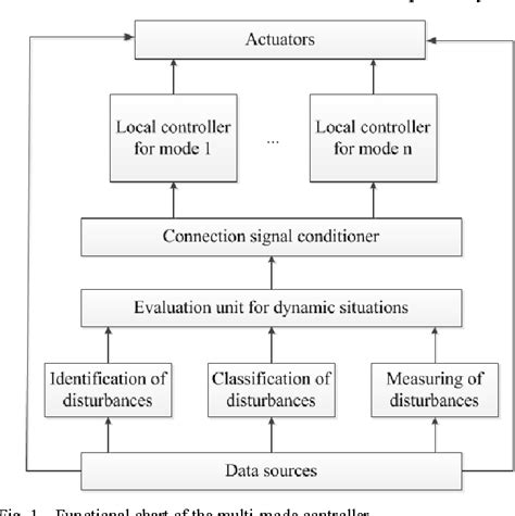 figure 1 from optimizing control system based on integration of