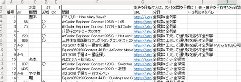 「初中級者が解くべき過去問精選100問」「上級者が解くべき過去問精選100 50問」チャレンジシート テルの競プロメモ