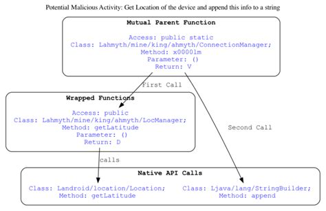 Quark Engine Analysis And Scoring System Android Malware Gs