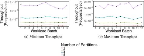 Partitions Minimum And Maximum Throughput For Increasing Number Of Download Scientific Diagram