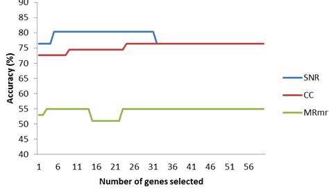 Classification Accuracy For Prostate Cancer Based On The Classifier Download Scientific Diagram