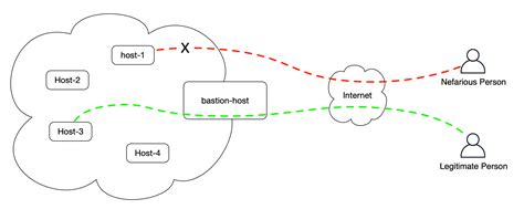Using A Bastion Host With SSH