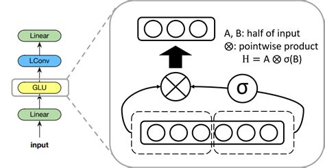 Pay Less Attention With Lightweight And Dynamic Convolutions 리뷰