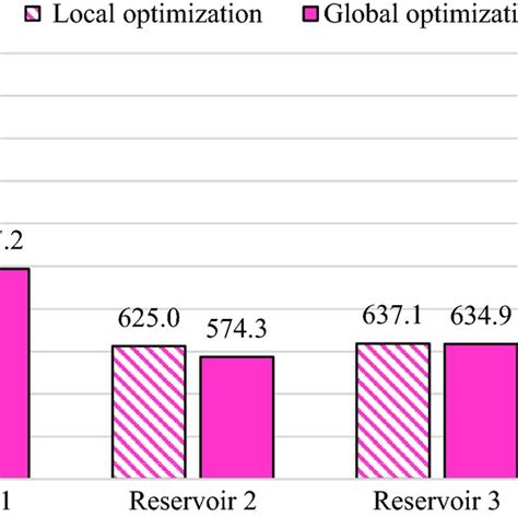 Result Comparison Of Local Optimization Plan And Global Optimization
