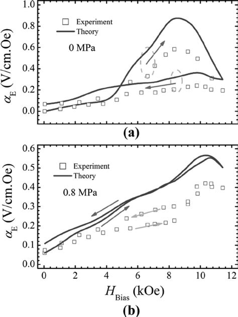 Comparison Between The Experimental Symbols And Theoretical Lines α