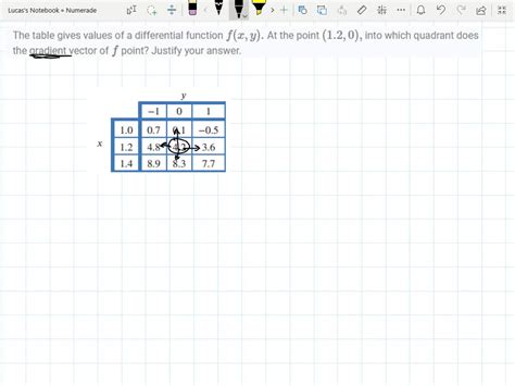 ⏩solvedthe Table Gives Values Of A Differentiable Function Fx Y