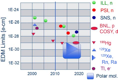 The Past Experimental Sensitivity As Well As The Expected Sensitivity