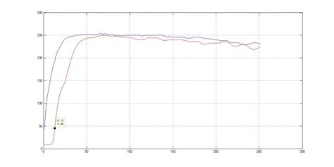 Microcontroller Cross Correlation Values Electrical Engineering