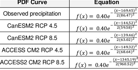 Exponential Equation For Different Pdf Curves Download Scientific