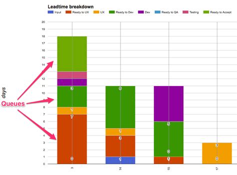 Lead Time Experiment Calculating Lead Time Of The Whole Process Plataformatec Blog
