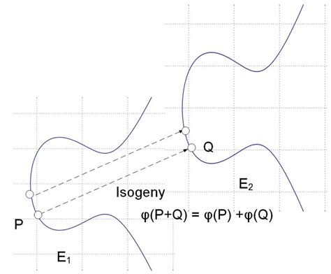 Sike Supersingular Isogeny Key Encapsulation Was Cracked As An Instance For Given Parameters