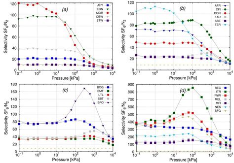 Adsorption Selectivity SF6 N2 From The Binary Mixture SF6 N2 0 1 0 9 Download Scientific