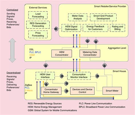 The Architecture Of Loose Coupling Via Services Download Scientific
