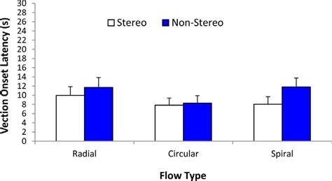 Mean Vection Onset Latencies For Stereoscopic And Nonstereoscopic