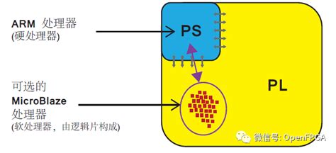 Understanding The Zynq Architecture Boardor