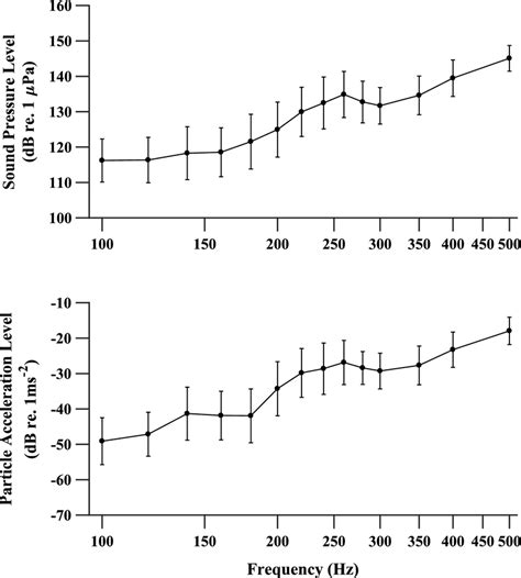 Baseline Sound Pressure Level Db Re 1 μpa Top And Particle Download Scientific Diagram