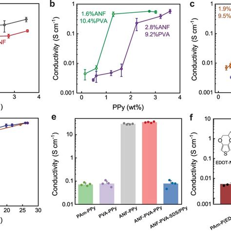 Cnhs Interfaced With Cardiomyocytes A Immunofluorescent Staining Of Download Scientific Diagram