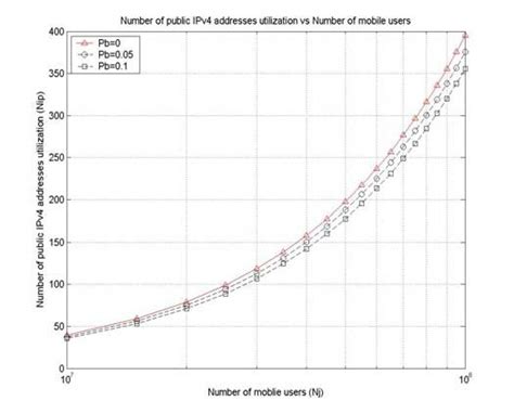 Public Ipv4 Address Utilization And Number Of Mobile Terminals With 1
