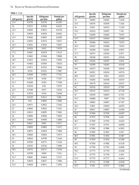 Api Gravity Pdf Petroleum Industry Technology And Engineering Api Gravity Pdf Petroleum Industry Technology And Engineering