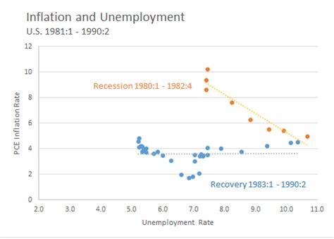 Macromania The Phillips Curve In Recession And Recovery