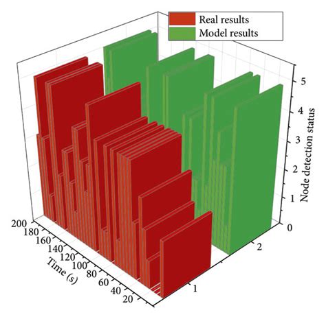 Comparison Of Model Prediction Results And True Values Download