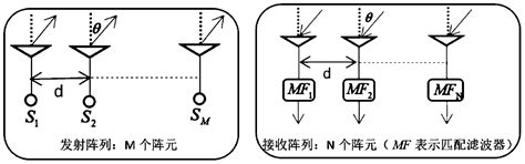 moving target detection method based on fda mimo eureka patsnap